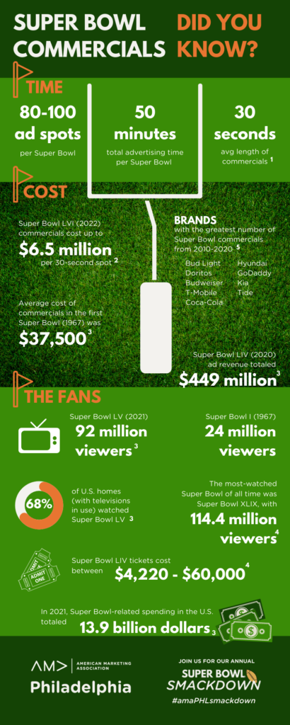 Super Bowl Commercials - The Stats at Stake - AMA Philadelphia